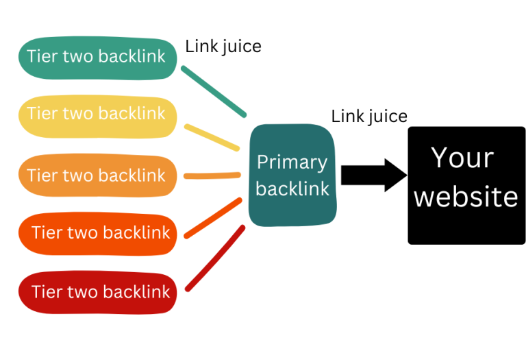 Tier 2 Link Building: How To Power Up Your Backlink Profile