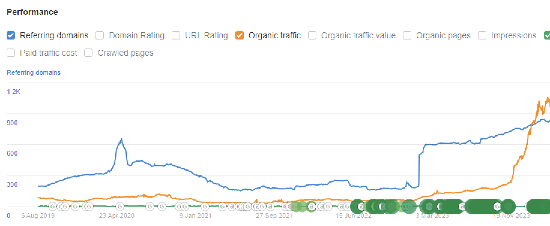 Front-page rankings for all tracked keywords for a tile and stone ...