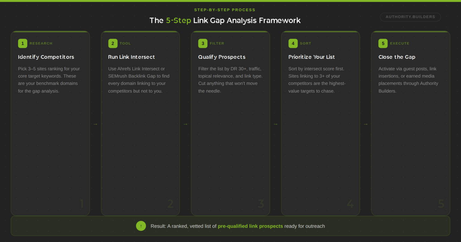 How to Do a Link Gap Analysis (Step-by-Step Guide) - Authority Builders Co.